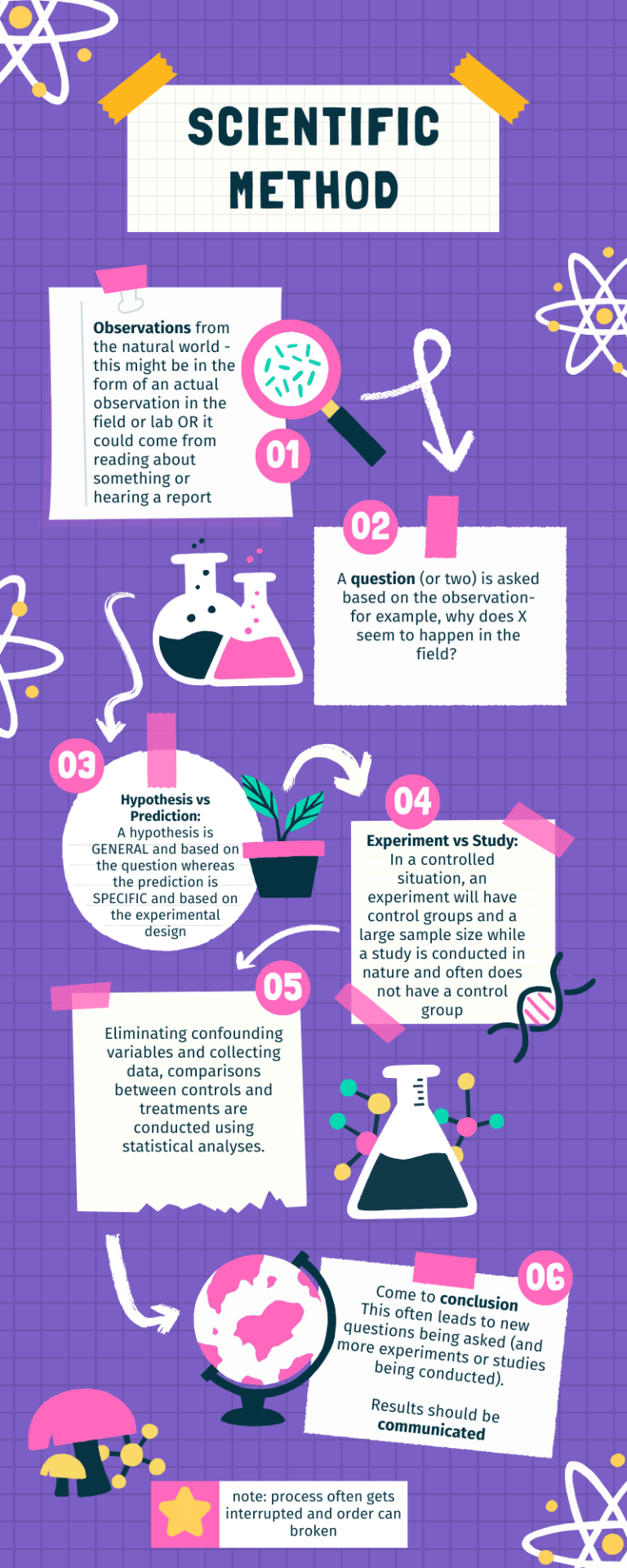 The Nature and Types of Science – Introductory Biology: Ecology ...