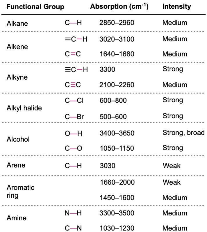 12.7 Interpreting Infrared Spectra – Organic Chemistry: A Tenth Edition – OpenStax adaptation 1